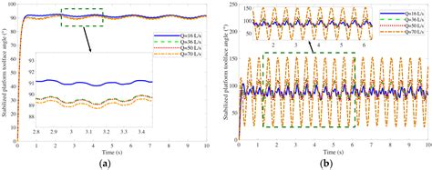 Actuators Free Full Text Self Stabilizing Control Strategy Of Stabilized Platform For Rotary