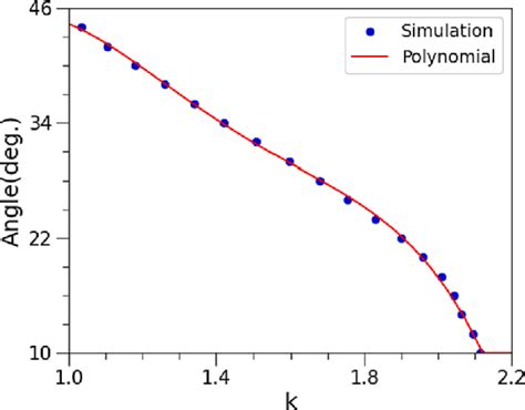 Directional Parameter Angle Relationship With High Precision Data The