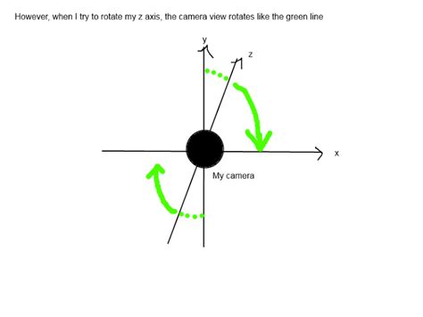 Threejs How Do I Rotate The Direction Of The Z Axis Stack Overflow