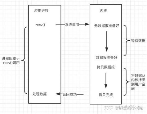 一文搞懂，网络io模型 知乎