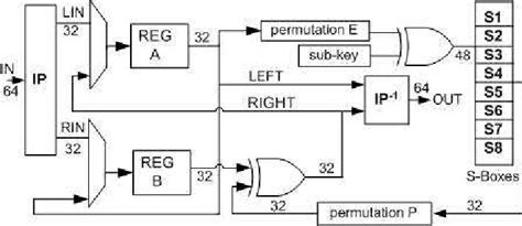 Des Implementation On Fpga Download Scientific Diagram
