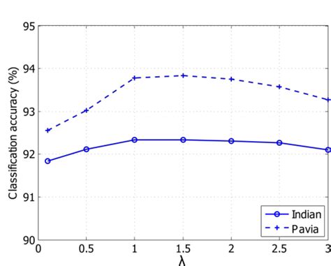 Figure 6 From Spectral Spatial Classification Of Hyperspectral Image Based On Kernel Extreme