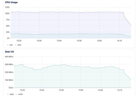 Trying To Figure Out Why My Cpu Is Pegged At 100 Rlinuxadmin