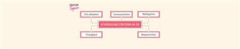 Scheduling Criteria In Os Scaler Topics