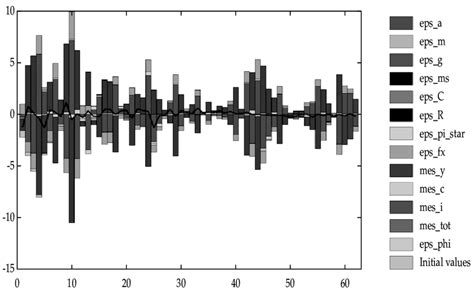 Variance Decomposition 1 This Figure Plots The Variation In Our