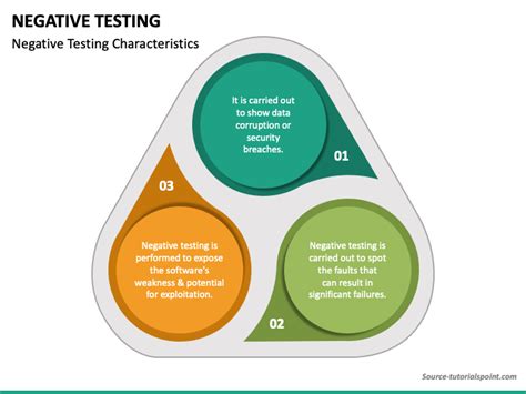 Negative Testing PowerPoint And Google Slides Template PPT Slides