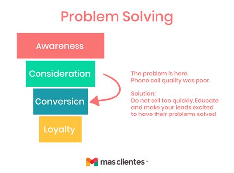 Must Learn Marketing Funnel 101 Masclientes