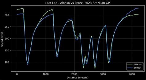 teaching myself python using f1 data — my first analysis alonso v