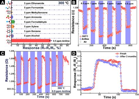 A Response Of Hierarchical Nanostructured Ni 0 7 Zn 0 3 O Hollow