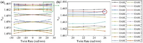 A Simulated N Eff Of Different Order Oam Modes In The Trcf As A