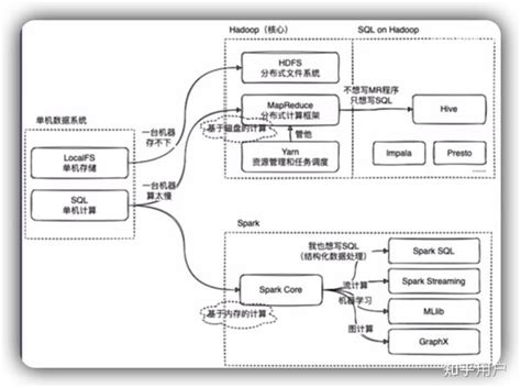 一文形象比喻解读大数据的技术生态中HadoopHiveSpark 之间的关系 知乎