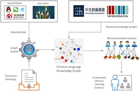 Chinese Knowledge Graph Blocks Diagram Download Scientific Diagram