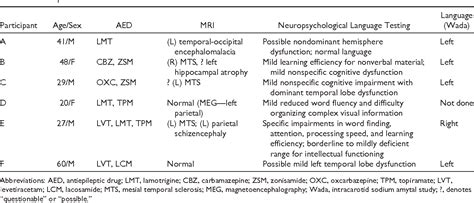 Table 1 From Control Of A Visual Keyboard Using An Electrocorticographic Braincomputer