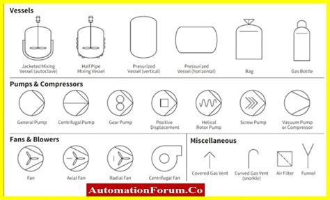 Piping Instrumentation Diagram P ID