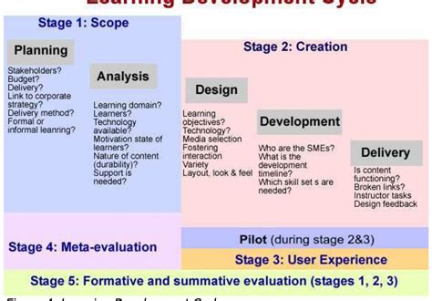 Figure 3 Learning Development Cycle Bridging Learning