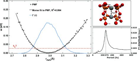 Left Potential Of Mean Force Pmf Calculated From The Pt−pt Rdf Download Scientific Diagram