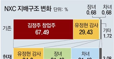 故 김정주 부인 유정현 Nxc 최대주주로