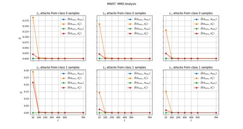 Mmd Estimates For The Mnist Dataset And Minimal Attacks With Different Download Scientific