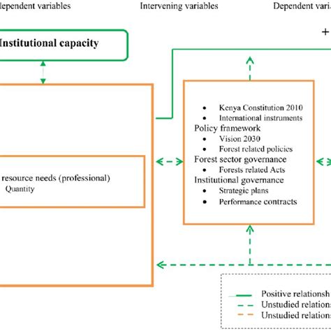 Conceptual Framework Of Institutional Capacity Download Scientific