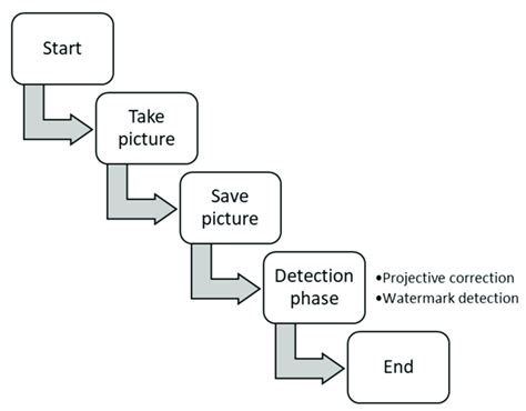 Flow Process Of Watermark Detection In The Proposed Application