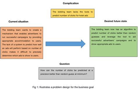 Data Science Tutorials Online Marketing Ads Click Prediction End To End Workflow For Machine