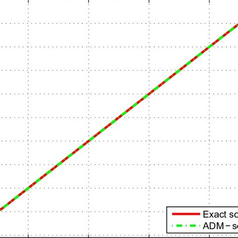 Exact Solution Compared With Adm Solution At σ18 Of Example 64