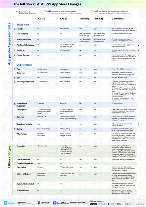 Ios 11 App Store Optimization Overview Checklist And 2 Infographics