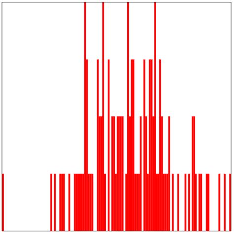 Plot Plotting The Degree Distribution In Python Igraph Stack Overflow
