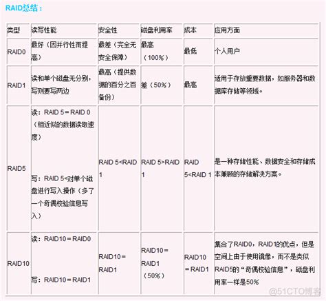 raid0 raid1 raid5 raid10区别 51cto博客 raid5 raid10