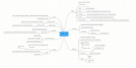 Oop I C Mindmeister Mind Map