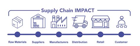 Supply Chain IMPACT Electronic Hardware Consulting Product