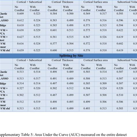 Balanced Accuracy Measured On The Entire Dataset Splitting By Agesex Download Scientific Diagram