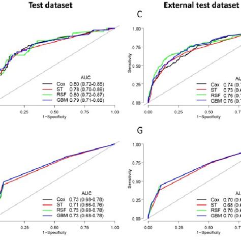 roc for various models for predicting 3 year css of osteosarcoma in