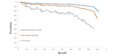 Pr Curves For Different Models Download Scientific Diagram