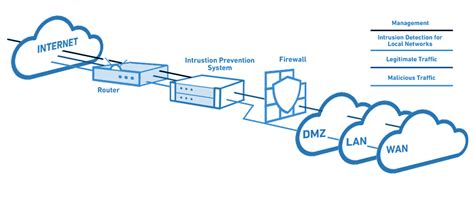 Analysis Of Intrusion Detection And Prevention Systems Amsat