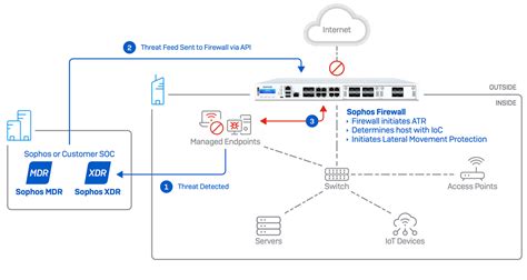 Sophos Firewall V20 è Ora Disponibile Sophos News