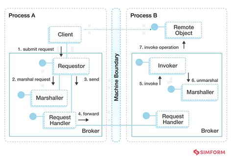 1 model view controller pattern mvc this pattern is used to