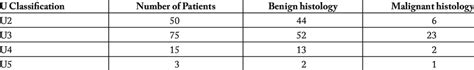 Ultrasound Grading Of Thy3f Nodules Based On U Classification