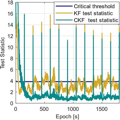 Threshold And Fault Detection Test Statistic Based On Kf And Ckf