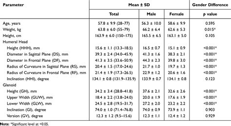 Morphology Of Humeral Head And Glenoid In Normal Shoulders Orr