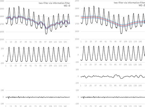 Figure 1 From Revisiting The Two Filter Formula For Smoothing For State Space Models Semantic