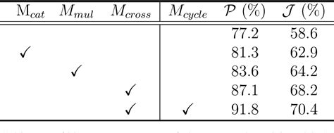 Table 31 From Deep Learning Approaches For Object Co Segmentation And
