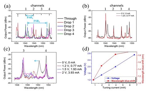 A Measured Output Spectra Of All Ports Without Electrical Tuning B