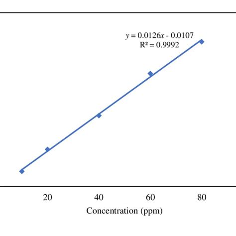 411 Calibration Curve For Total Phenolic Content Quantification