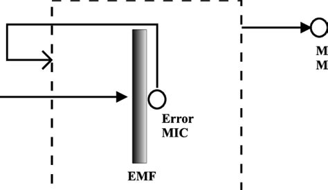 Experimental Setup Model Identification Download Scientific Diagram
