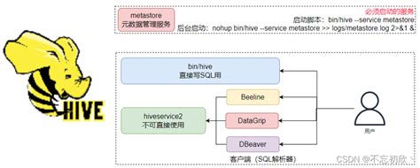 Hive 数据库操作登录hive数据库 Csdn博客