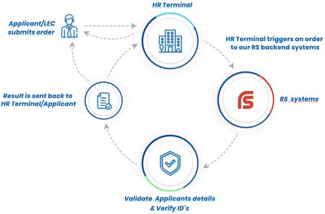 Rapid Screening Api Integration