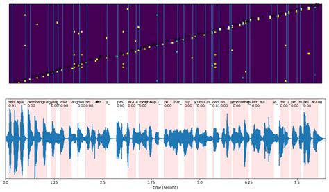 Force Alignment Using Transducer — Malaya Speech Documentation