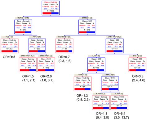 Classification And Regression Tree Analysis Cart Of Scc Download