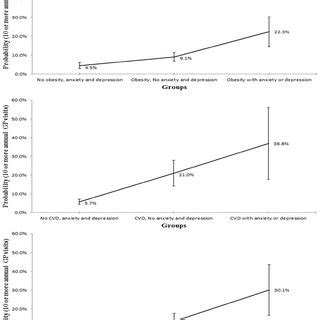 Adjusted Predictions Of 10 Or More Annual GP Visits With 95 CIs For Download Scientific